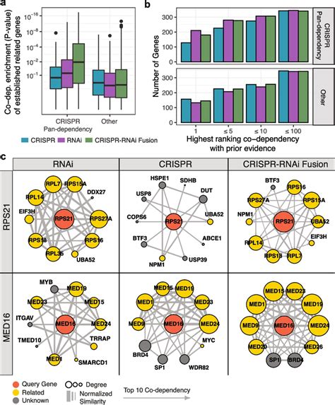 Co Dependencies In Rnai Crispr And Integrated Datasets A