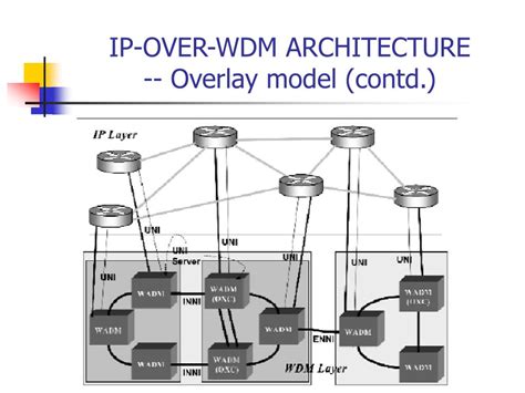 Ppt Survivability In Ip Over Wdm Networks Powerpoint Presentation Free Download Id6917403
