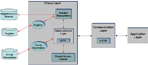 Soa Based Architecture For The Development Of Cscw Systems Download Scientific Diagram