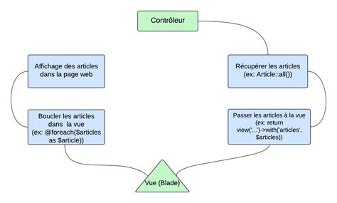 Afficher Des Articles Avec Blade En Laravel