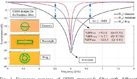 Figure 4 From Effect Of Various Csrr Meta Resonator Geometries On The Bandwidth Of C Band