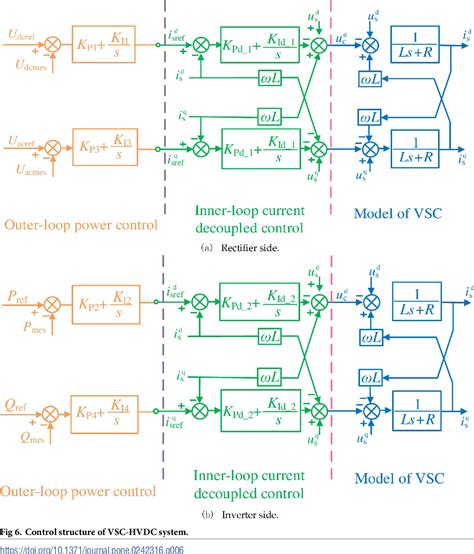 Figure 1 From Optimal Coordinated Control Of Hybrid Acvsc Hvdc System Integrated With Dfig Via