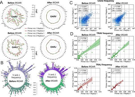 figures and data in the use of non functional clonotypes as a natural