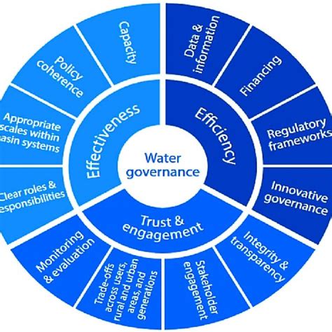 Water Governance Cycle Source Oecd 2015a Download Scientific Diagram