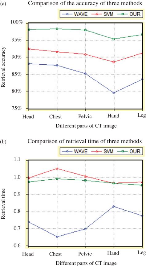Comparison Of The Accuracy And Retrieval Time Of Three Methods