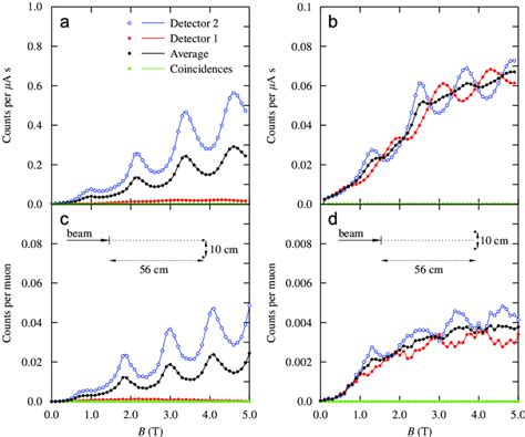 Results Of A B Experiment And C D Simulation Of Detector
