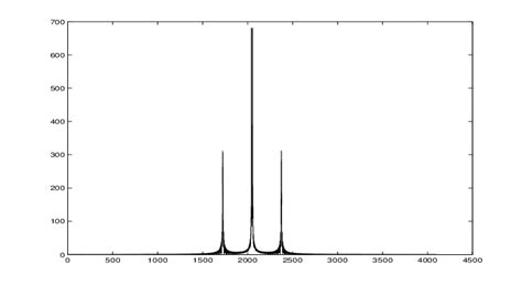 DFT Of The Signal In Figure Download Scientific Diagram