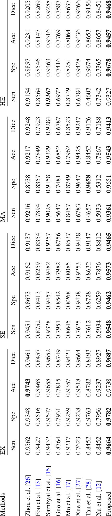 Performance Comparisons Of Lesion Segmentation On The Ddr Data Set