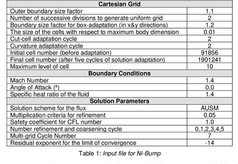 Table 1 From A Solution Adaptive Multi Grid Euler Solver On Two