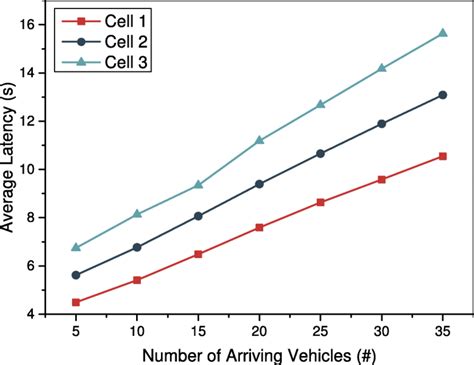 The Relationship Between The Number Of Arriving Vehicles And The