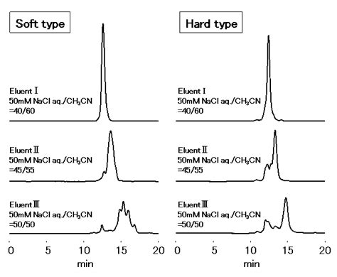 Sodium Dodecylbenzenesulfonate 2 Gf 310 Hq Shodex Hplc Columns And Standards