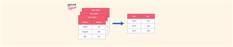 Data Aggregation And Interpolation Scaler Topics