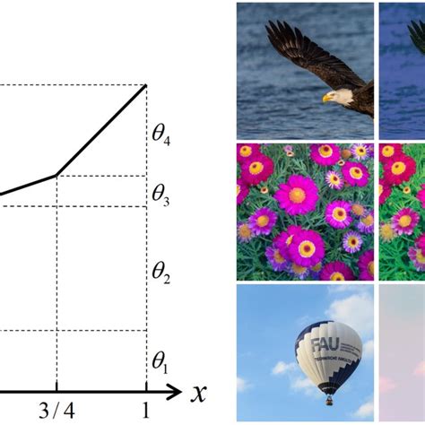left illustration of the piecewise linear color adjustment here 4