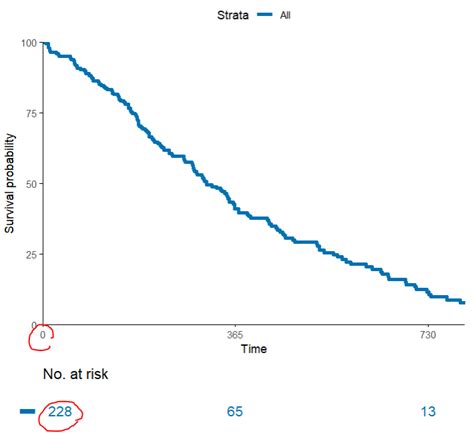 R Ggsurvplot Function Risk Table Alignment Problem Stack Overflow