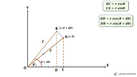 Define Unit Vectors In Planer Motion In Terms Of Their Cartesian Counter Parts Physics Notebook