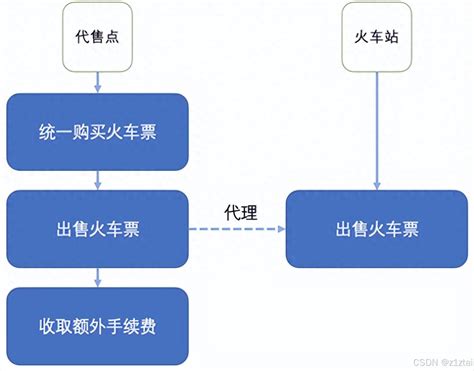 浅入浅出的代理模式与spring事务管理 Csdn博客
