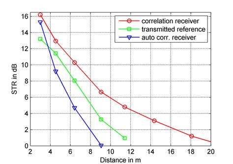 Signal To Threshold Ratio As A Function Of Tx Rx Separation Download