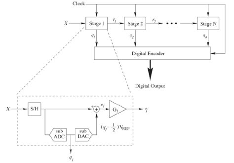 generic pipeline adc block diagram download scientific diagram
