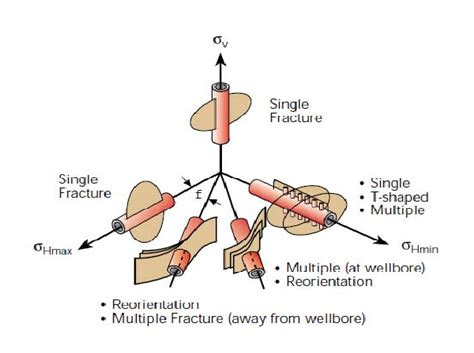 Planar And Nonplanar Fracture Geometries 1 Download Scientific