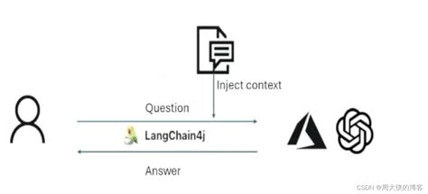 Springboot集成ai，接入大模型框架，langchain4jlangchain4j Spring Boot集成 Csdn博客