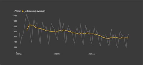 how to calculate moving average or sum in power bi data cornering