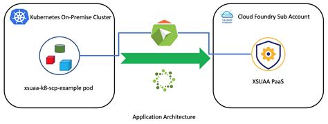 Sap Cp Xsuaa Paas In Kubernetes Cluster Applicatio Sap Community