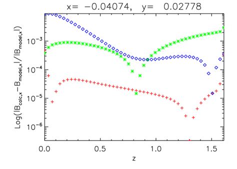 Relative Errors In The Bx Component Extracted From A One Dimensional Download Scientific