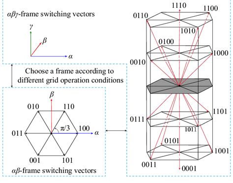 Switching Patterns And Voltage Control Vectors Of A Four Leg Inverter