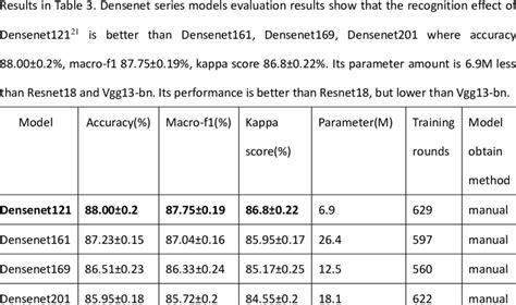 Resnet Series Models Evaluation Results Download Scientific Diagram