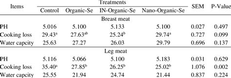 Effects Of Selenium Sources On Meat Quality Of Broilers Download