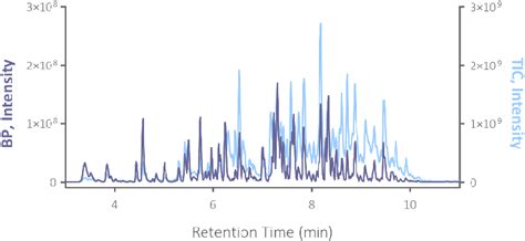 Base Peak Bp And Total Ion Current Tic Chromatograms Acquired From Download Scientific