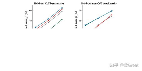 【llm系列之flan T5palm】scaling Instruction Finetuned Language Models 知乎