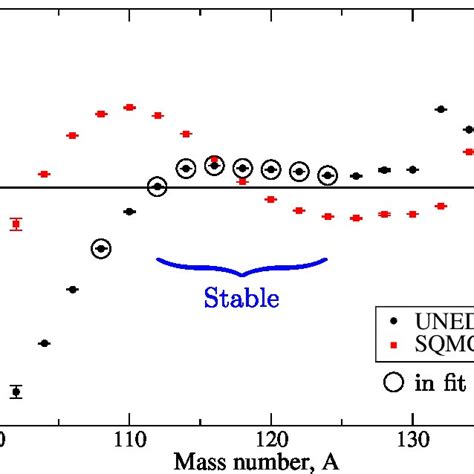 Difference Between Calculated And Experimental Binding Energies For A