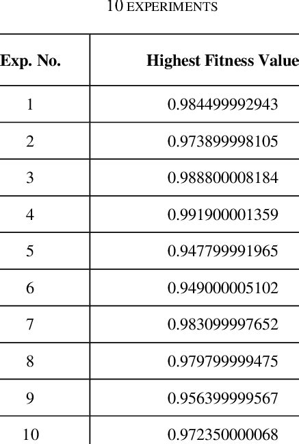 Highest Fitness Values Obtained During Each Of The Download