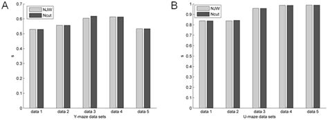 Unsupervised Clustering Partitioning Accuracy Of Y Maze And U Maze Download Scientific Diagram