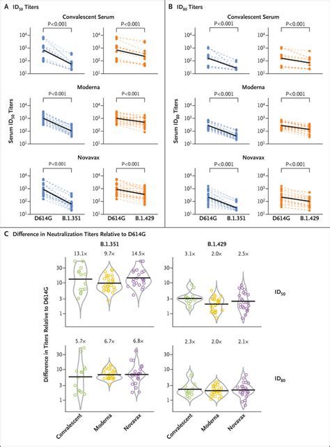 Neutralization Of Sars Cov 2 Variants B1429 And B1351 Nejm