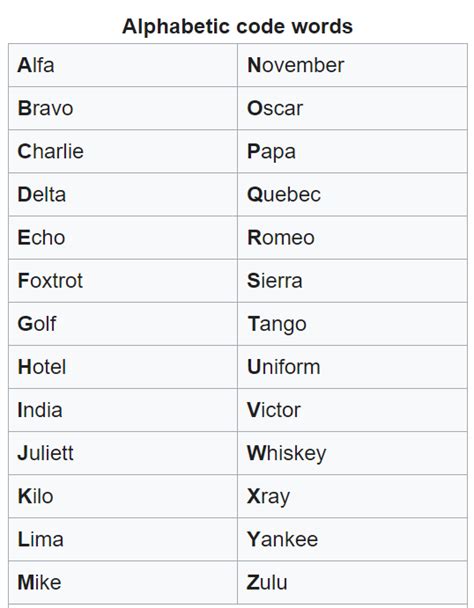 Phonetic Spelling The Phonetic English Alphabet Modern English To