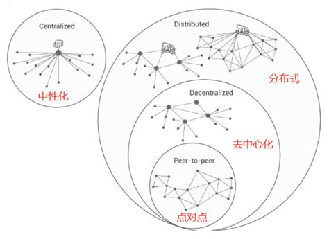 “去中心化”和“分布式”的区别 知乎