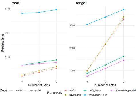 analyzing the runtime performance of tidymodels and mlr3 r bloggers