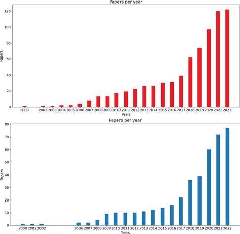 2d red and 3d blue hpe published papers by year download