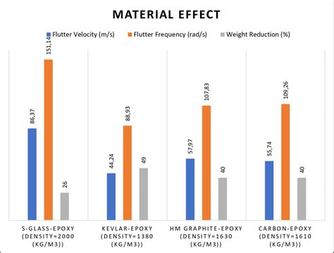 Flutter Speed And Frequency Result With Different Materials For