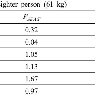 SEAT Factors For Tested Seats Download Table