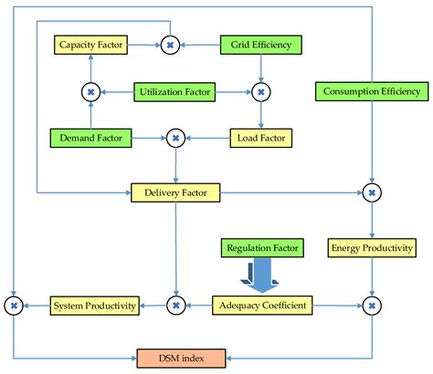 A Comprehensive Review Of Demand Side Management Based On Analysis Of Productivity Techniques