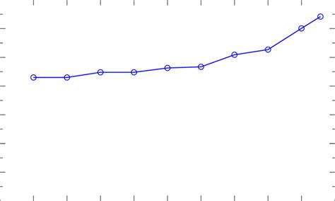 Barrier Synchronization Latency As A Function Of The Number Of Nodes