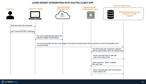 Integrate An Authentication Widget For Strong Mfa