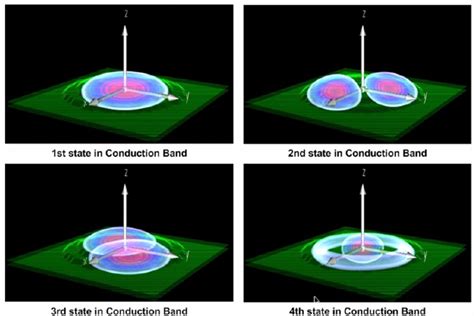 Wave Function Profiles Of First 4 Electron Eigenstates In The Download Scientific Diagram
