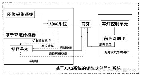 车载测试面试题，进军车企必看 csdn博客