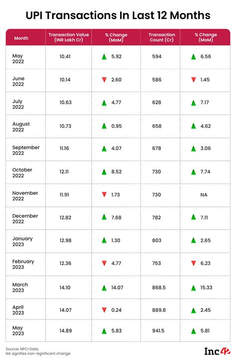 Upi Transactions Value Jumps 6 Mom In May As Volume Inches Closer To 10 Bn Mark