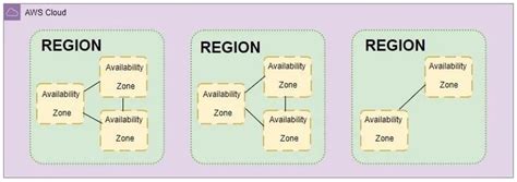 AWS Regions And Availability Zones Explained