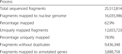 Summary Of Sequencing Read Alignment To The Bovine Genome Download Table
